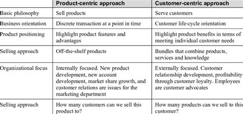 Product Centric And Customer Centric Approach Comparison Download