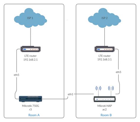 Two Mikrotik Two Isp One Network Beginner Basics Mikrotik