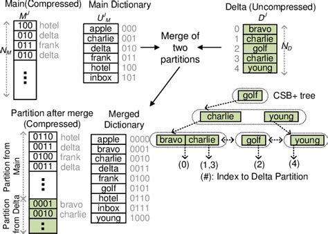 Example Showing The Data Structures Maintained For Each Column The Download Scientific Diagram