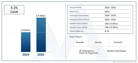 맛 조절 시장 규모 점유율 및 동향 분석 2033