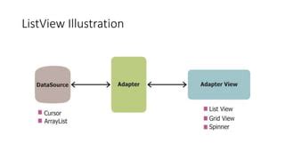 Listview Recyclerview Pptx