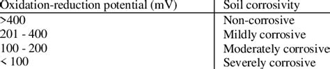 Rating Of Soil Corrosivity Based On Oxidation Reduction Potential Of