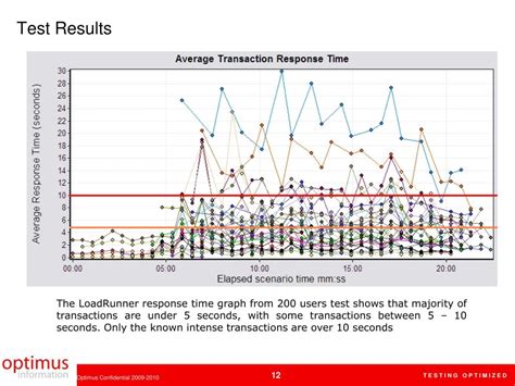 Ppt Performance Testing With Loadrunner Powerpoint Presentation Free