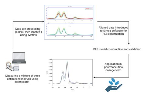 Resolving Three Overlapping Drugs Using Voltammetric Method Coupled With Chemometry Biorender