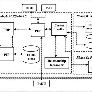 Scheme Of Attribute Based Access Control ABAC Model Download Scientific Diagram
