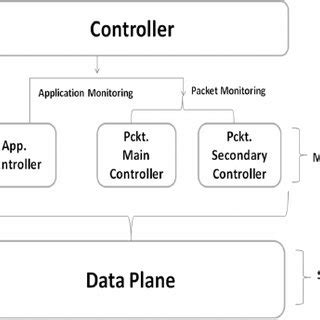 Controller Architecture Download Scientific Diagram
