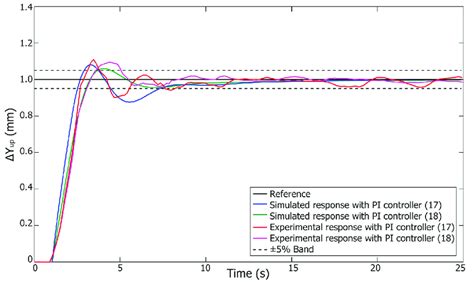 experimental time responses to step commands of the pi controllers
