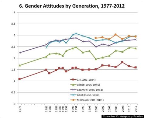 6 Charts That Prove We Actually Are Making Progress Towards Gender Equality Huffpost Women