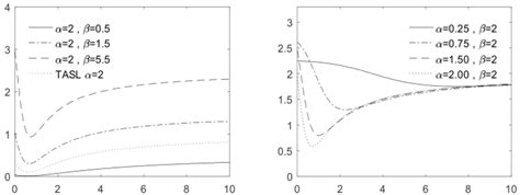 The Hazard Rate Function ℎ í µí± í µí± í µí±¥í µí±¥ Of Etaslí µí¼í