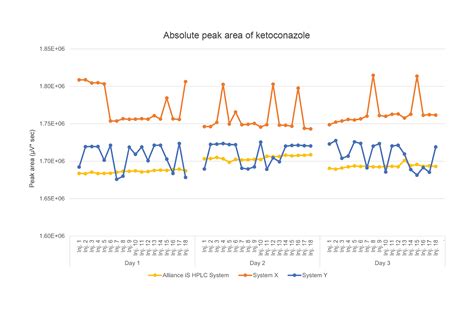 Hplc Autosampler Performance Ii Improved Injection Precision Of Usp Methods With The Alliance