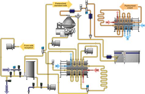 Flow Diagram Of Pasteurized Milk Pasteurisation Of Milk