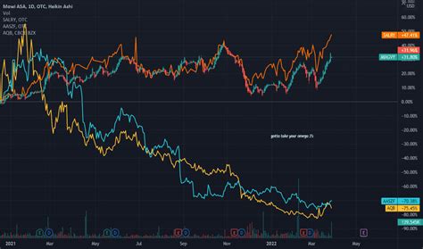 Mowi Stock Price And Chart — Oslmowi — Tradingview