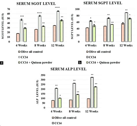 A C Bar Chart Depicting Serum Glutamic Oxaloacetic Transaminase