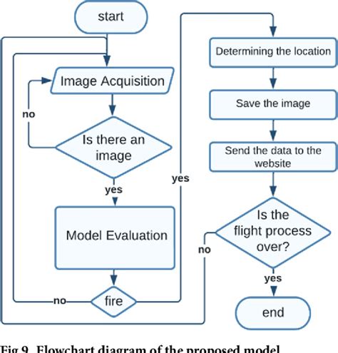 Figure 9 From Development Of A Deep Learning Based Surveillance System For Forest Fire Detection