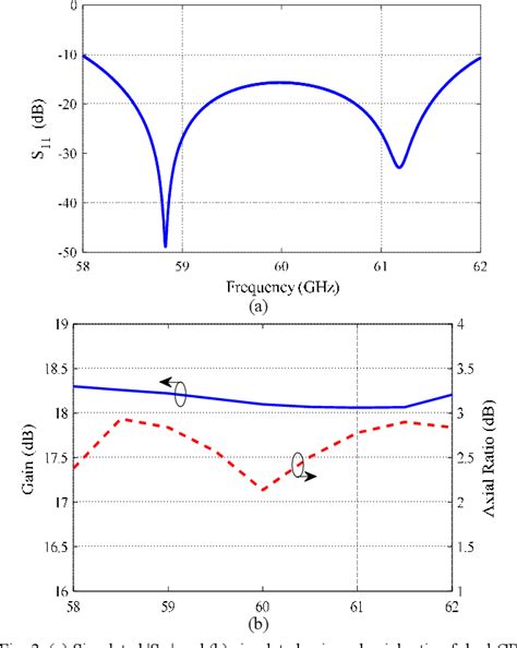 Figure 3 From A Dual Circularly Polarized Gap Waveguide Based Linear