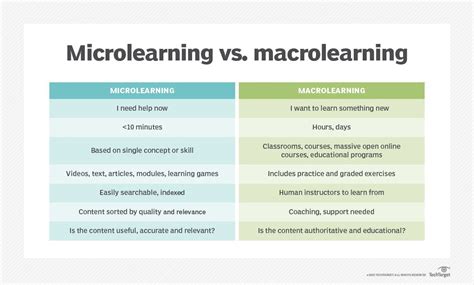 How Microlearning Can Boost Learning And Skill Development Vinjamuri