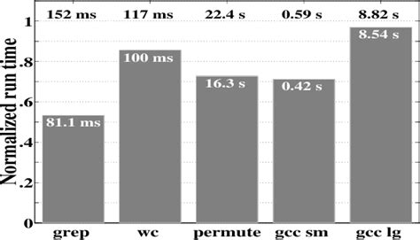 Figure V From Io Lite A Uniied Iio Buuering And Caching System