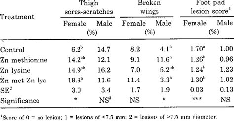 Carcass Lesions Of Male And Female Broilers Fed Various Zinc Amino Acid