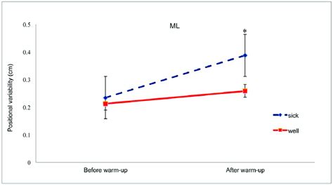 Positional Variability Of The Cop In The Ml Axis Before And After