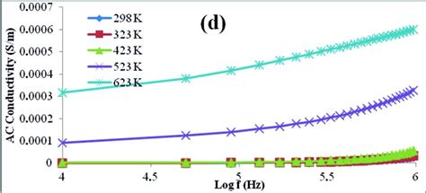 Variation Of Ac Conductivity Of Bst Samples With Frequency At Specific