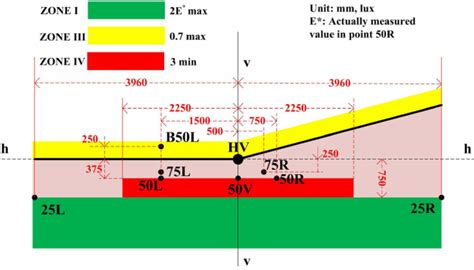 Low Beam Pattern On The Measuring Screen Provided By Ece R112