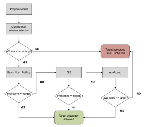 Automatic Quantization Aimet