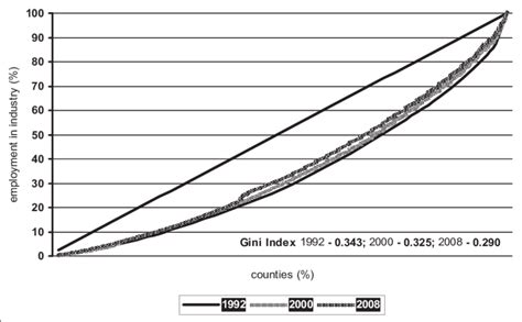 Gini Index And Lorenz Curve In 1992 2000 2008 Source Population Census