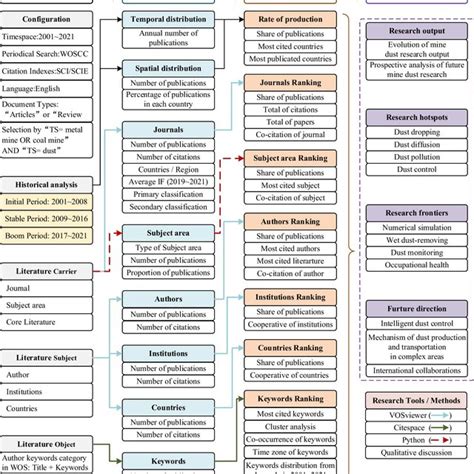 Knowledge Framework Of Mine Dust Research Download Scientific Diagram