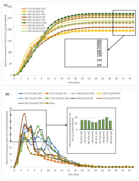 Fermentation Free Full Text Impact Of Hydrothermal Pretreatment Parameters On Mesophilic And