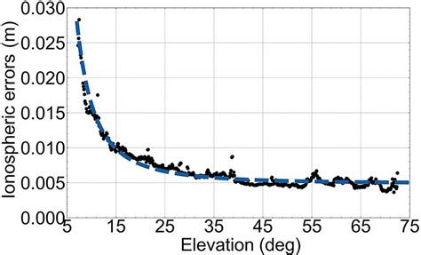 Curve Fit Of Ionospheric Errors With Elevation Download Scientific Diagram