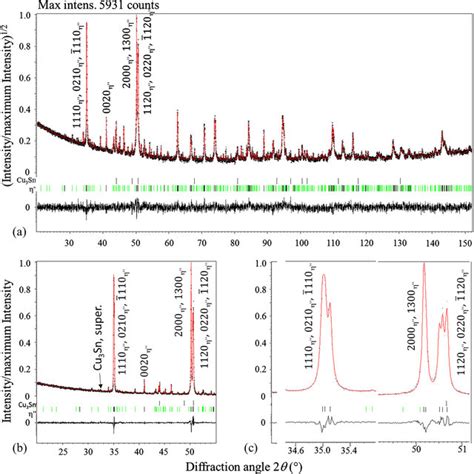 {single Column} Tensor Surfaces Green Lobes Positive Red Lobes