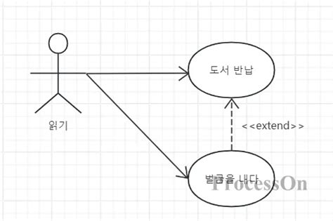 Uml 유스 케이스 다이어그램 이란 무엇입니까 （use Case Diagram） Processon