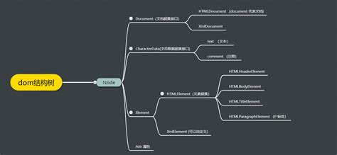 Js的dom结构树，查找元素 Yezi32 博客园