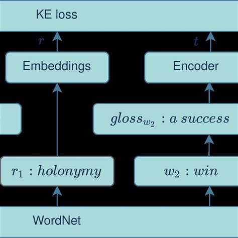 Tailored Kepler Model The Same Encoder Is Used To Obtain Embeddings Download Scientific