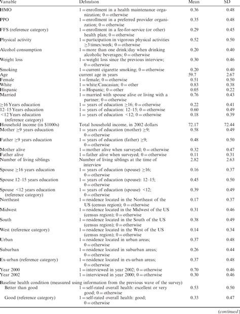 Definitions And Descriptive Statistics Of Explanatory Variables
