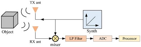 Fmcw Radar Human Action Recognition Based On Asymmetric Convolutional