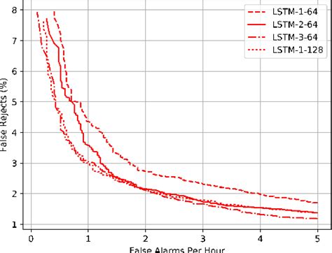 Figure 4 From Attention Based End To End Models For Small Footprint