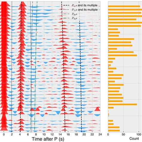 Binned Stacked P‐wave Receiver Functions Prfs Arranged By Ray Download Scientific Diagram