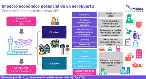 Escuela de economía Los aeropuertos y su capacidad de generar empleos y atraer mayor inversión