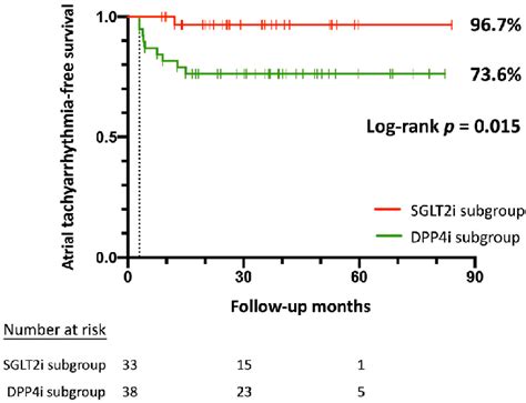 Sodium Glucose Cotransporter 2 Inhibitors Were Associated With Higher
