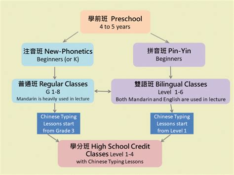 Class Placement San Diego Chinese Academy 聖地牙哥中華學苑