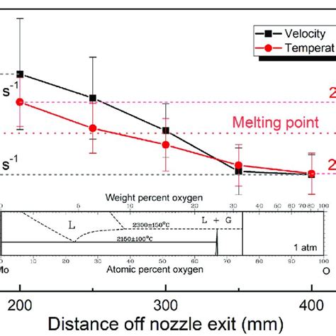Temperature And Velocity Of In Flight Particles In Laminar Plasma Spray