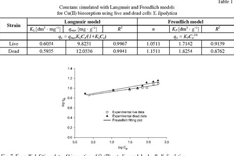 Table 1 From Biosorption Of Cu Ii By Live And Dead Cells Of Yarrowia Lipolytica Semantic Scholar