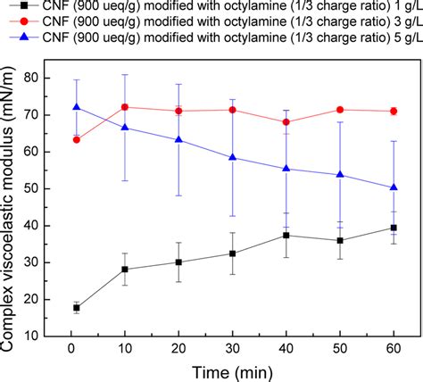 Complex Viscoelastic Modulus As A Function Of Time For Cnfs With Download Scientific Diagram