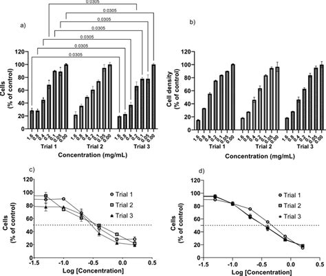 Cytotoxicity Assays Of Human Fibroblast Cells Exposed To Tb Mof A