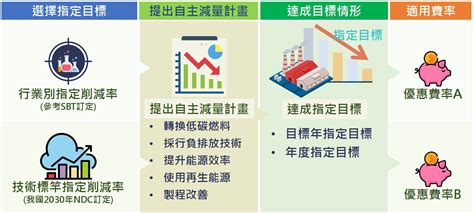 wsp觀點 碳費即將於2025年開徵 排碳大戶該如何因應？ 威煦軟體 讓環安衛管理變得簡單、快速、有效