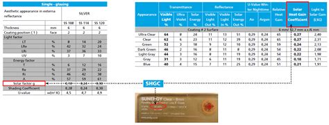 Shgc Index And Its Names On Manufacturers Glass Catalog