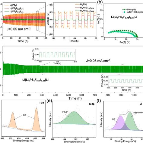 A Cycling Performance Of Li Symmetric Cells With Li 6 PS 5 I And