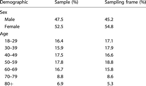 Demographic Statistics For The Study Sample And The Sampling Frame