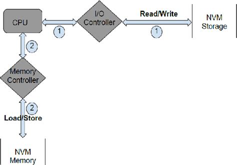figure 1 from early evaluation of intel optane non volatile memory with